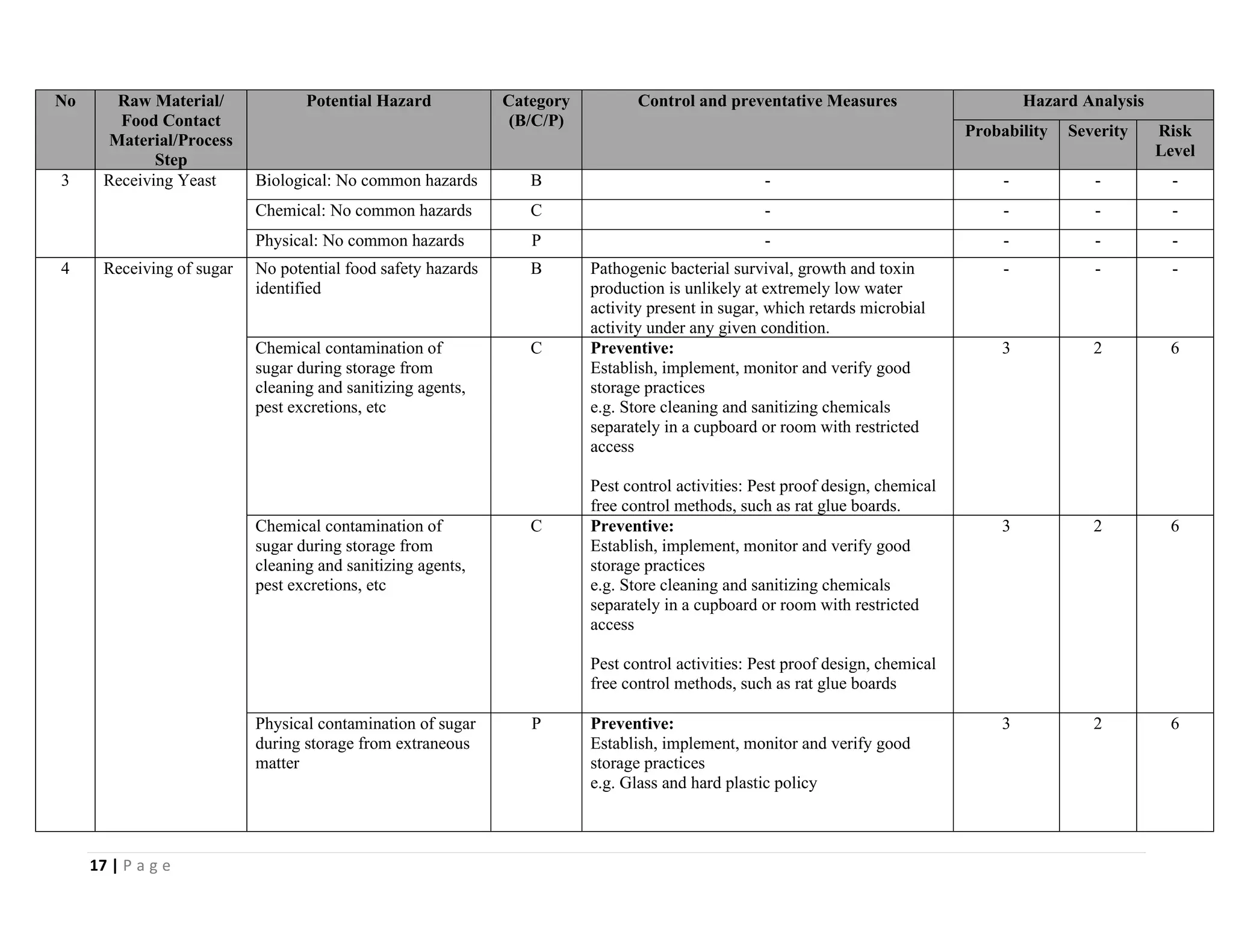 HACCP plan for bread making by Viduranga Nuvan | PDF