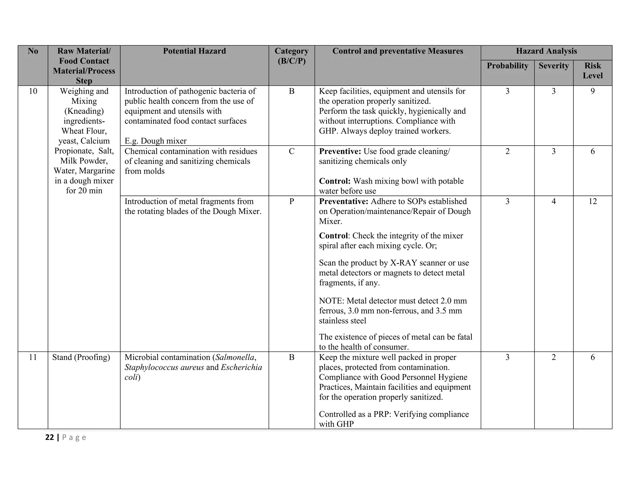 HACCP plan for bread making by Viduranga Nuvan | PDF
