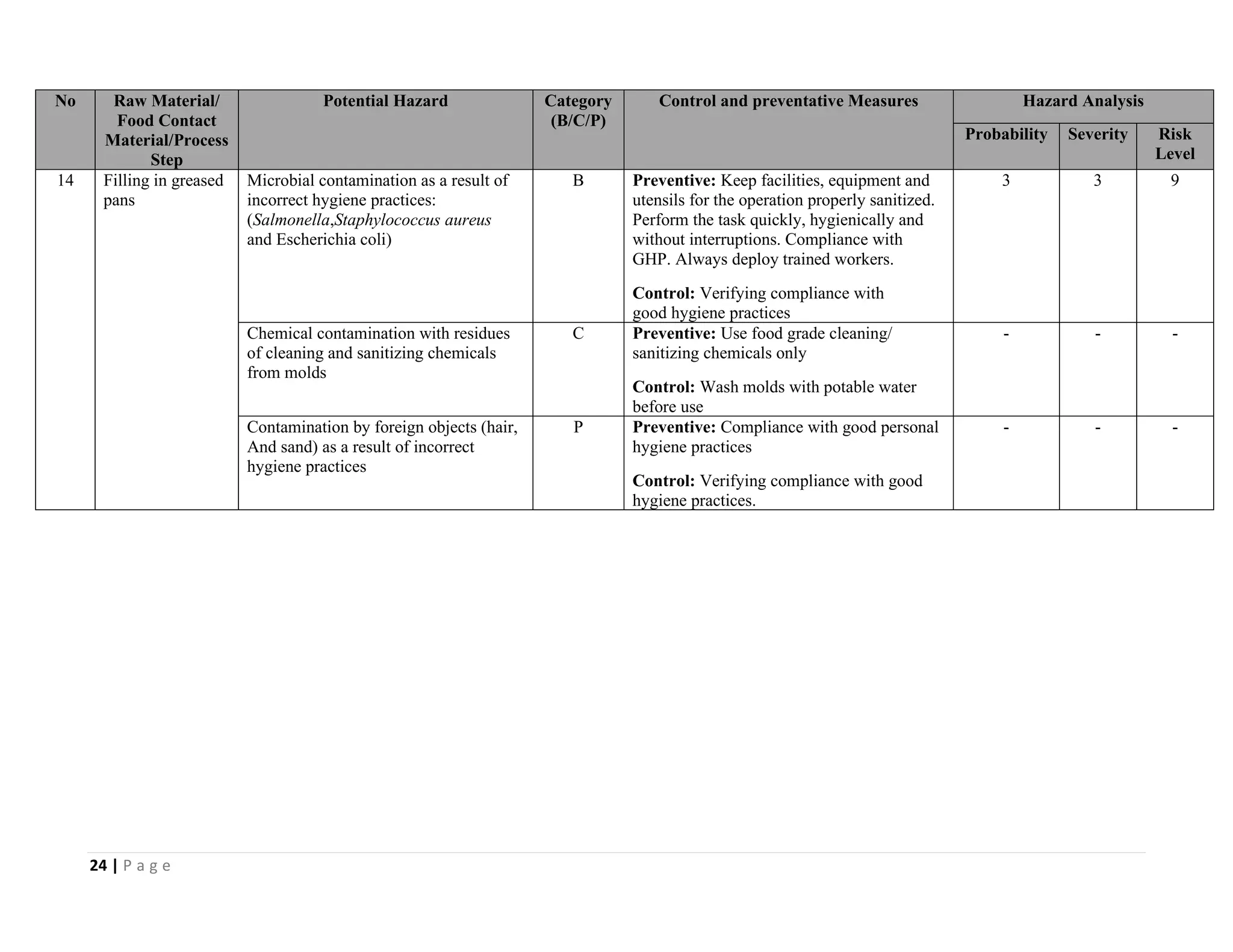 HACCP plan for bread making by Viduranga Nuvan | PDF