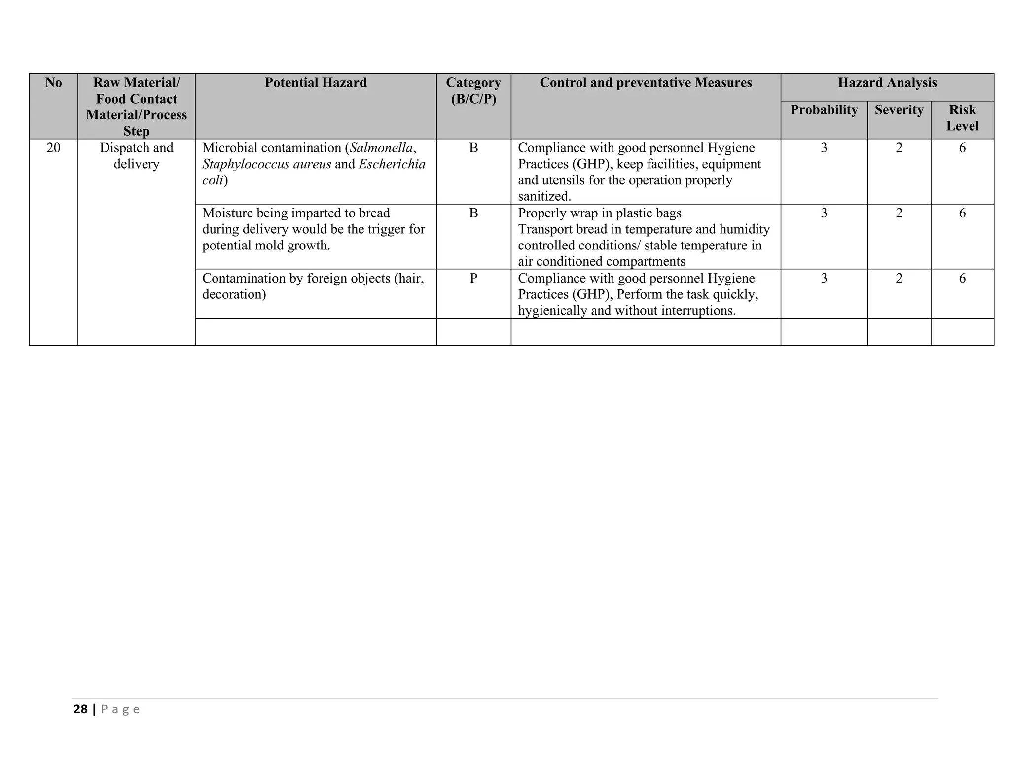 HACCP plan for bread making by Viduranga Nuvan | PDF