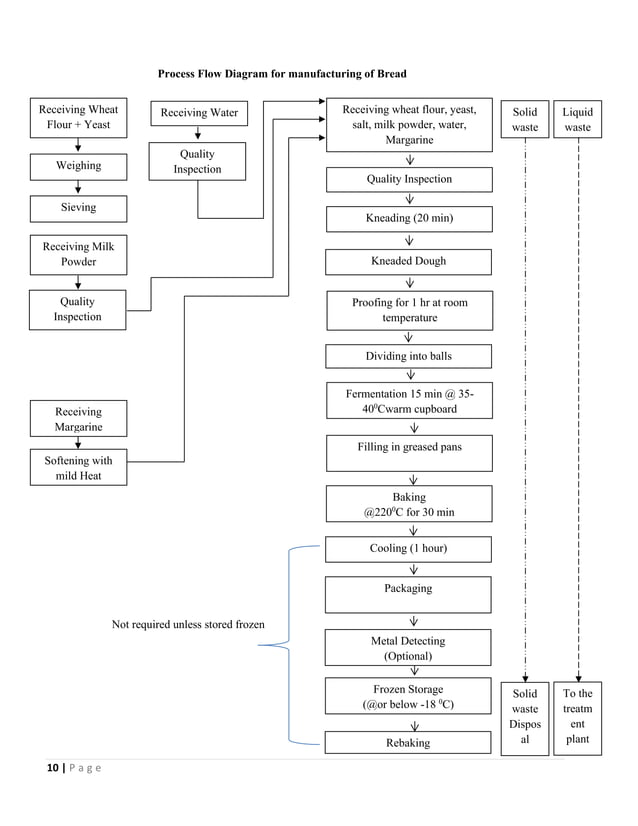 HACCP plan for bread making by Viduranga Nuvan | PDF