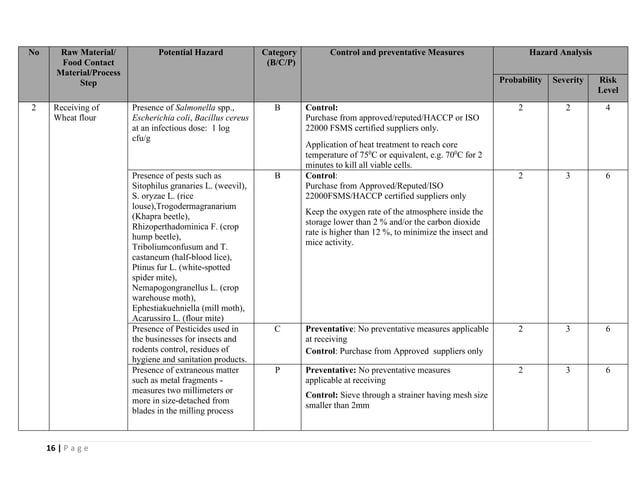 HACCP plan for bread making by Viduranga Nuvan | PDF