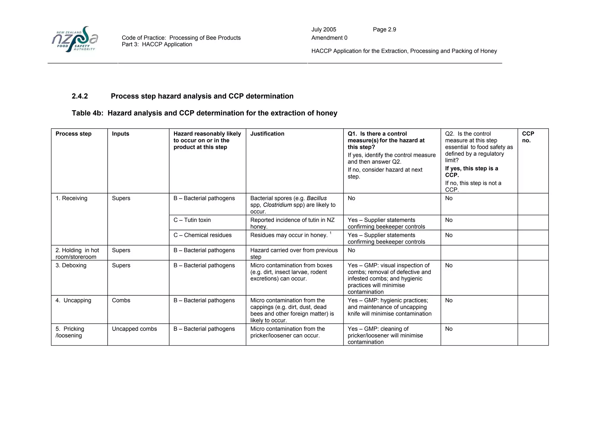 Haccp plan for honey | PDF