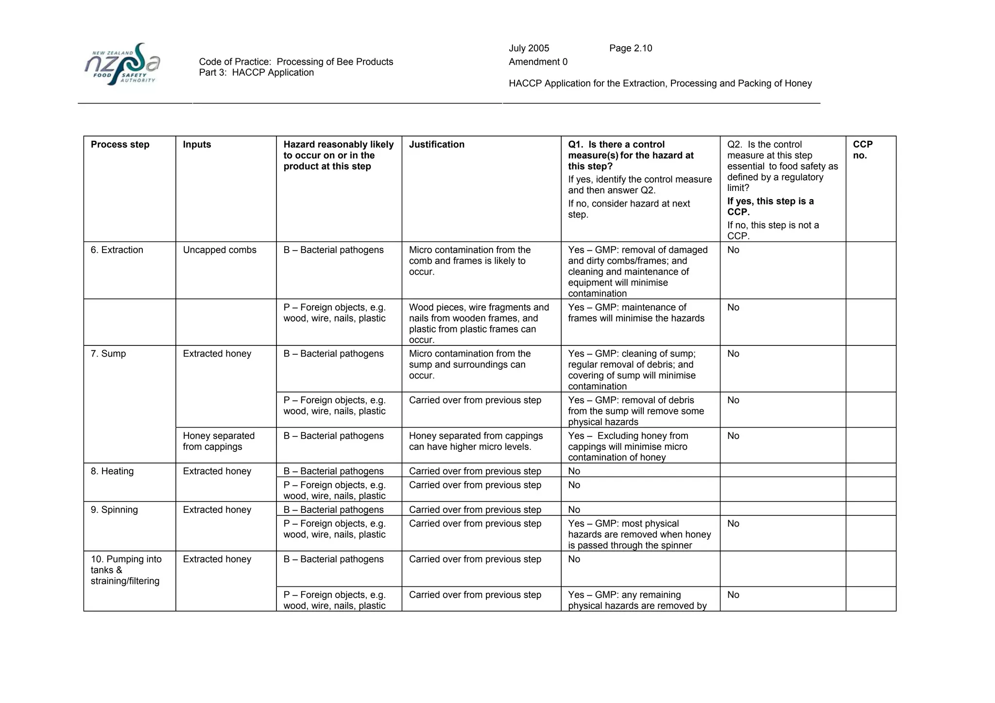 Haccp plan for honey | PDF