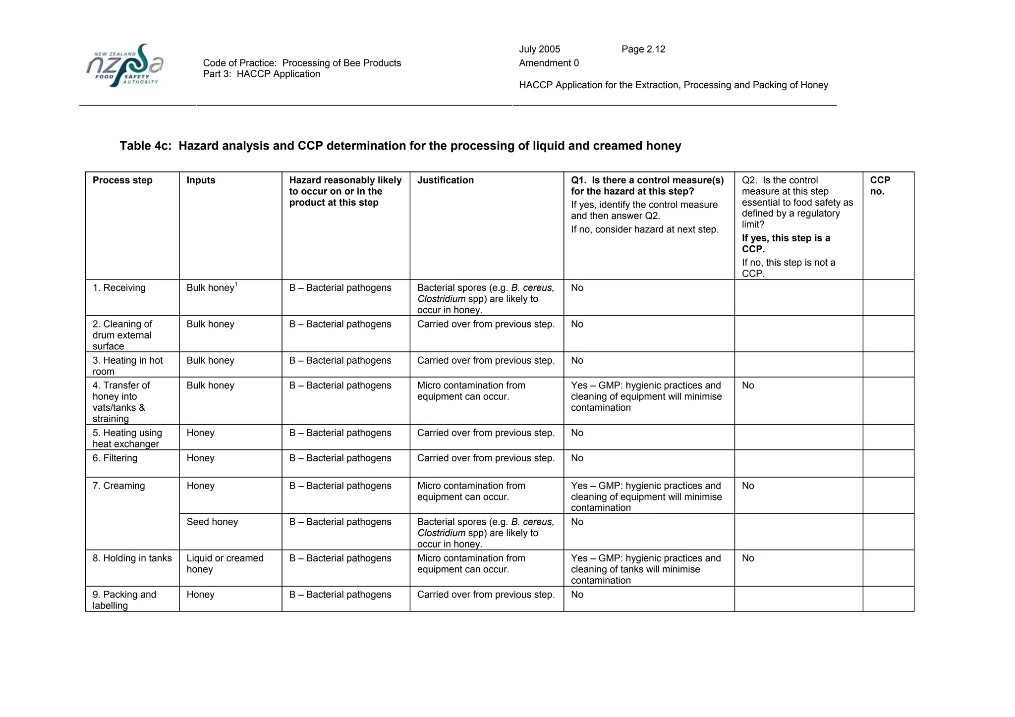 Haccp plan for honey | PDF