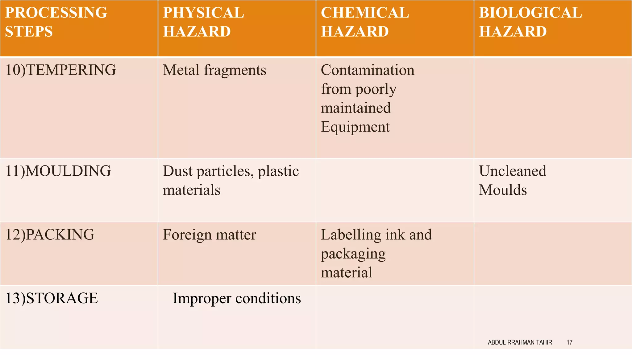 HACCP Plan for Industrial Manufacturing of Chocolate | PPTX