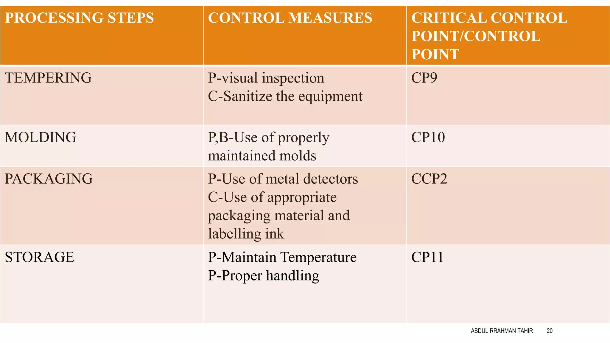 HACCP Plan for Industrial Manufacturing of Chocolate | PPTX