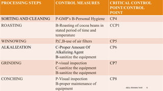HACCP Plan for Industrial Manufacturing of Chocolate | PPTX