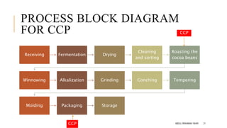 HACCP Plan for Industrial Manufacturing of Chocolate | PPTX