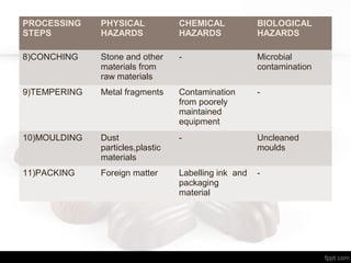 Haccp plan in chocolate | PPT