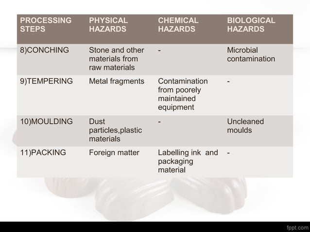 Haccp plan in chocolate | PPT