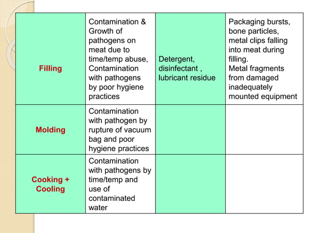 HACCP Plan in Meat Industry | PPTX | Barbecues and Grilling | Food & Drink