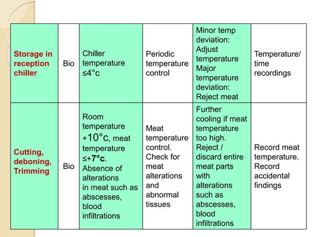 HACCP Plan in Meat Industry | PPTX | Barbecues and Grilling | Food & Drink
