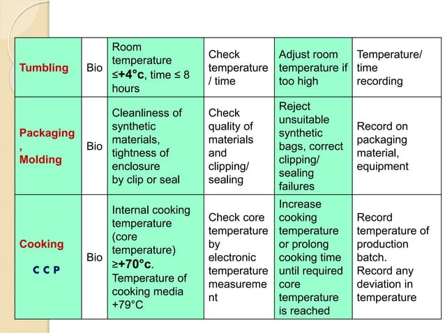 HACCP Plan in Meat Industry | PPTX | Barbecues and Grilling | Food & Drink