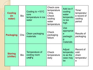 HACCP Plan in Meat Industry | PPTX