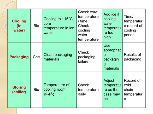 HACCP Plan in Meat Industry | PPTX | Barbecues and Grilling | Food & Drink