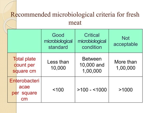 HACCP Plan in Meat Industry | PPTX | Barbecues and Grilling | Food & Drink