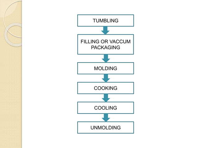 HACCP Plan in Meat Industry | PPTX | Barbecues and Grilling | Food & Drink