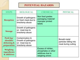 HACCP Plan in Meat Industry | PPTX