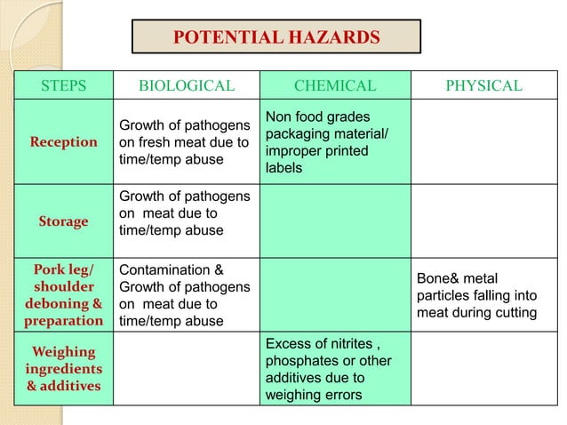 HACCP Plan in Meat Industry | PPTX | Barbecues and Grilling | Food & Drink