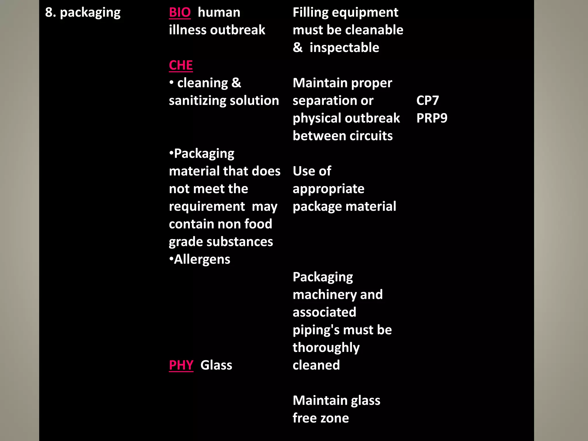 Haccp in milk industry ppt | PDF