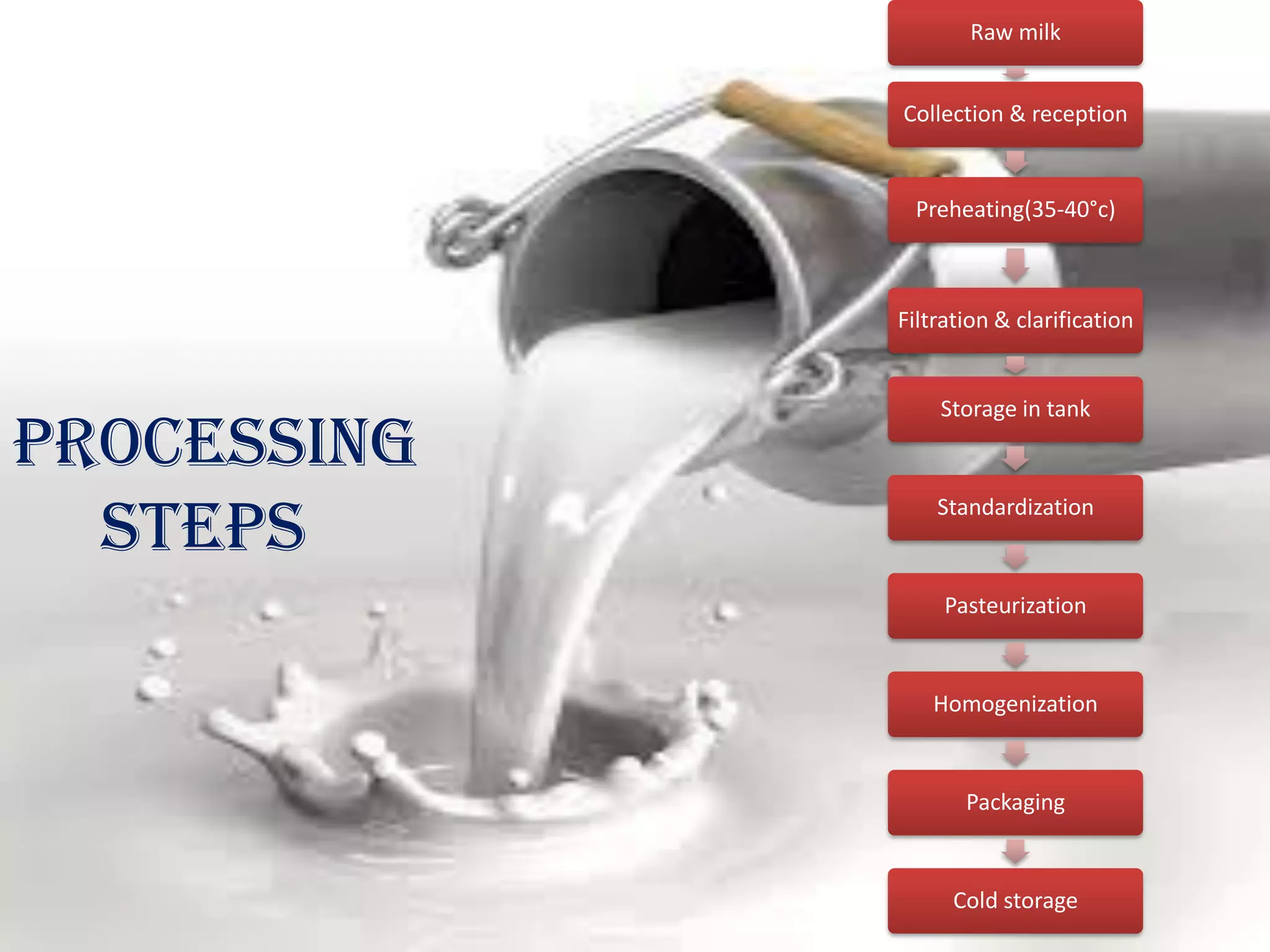 Haccp in milk industry ppt | PDF