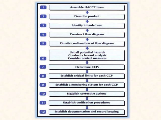 HACCP (Hazard analysis criticle control point) | PPTX | Chemistry | Science