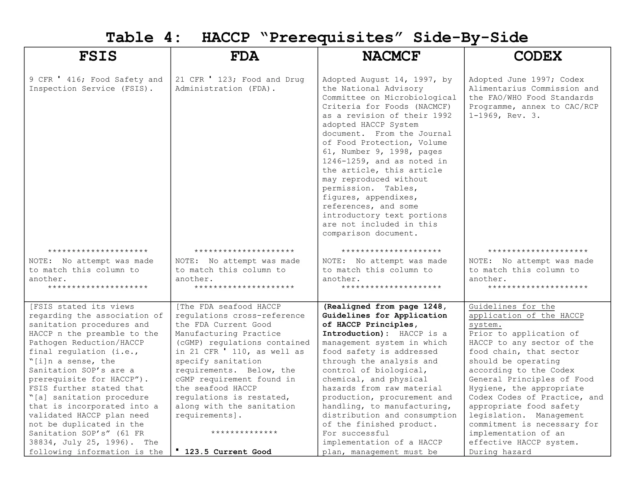 HACCP Prerequisites, FSIS vs FDA vs NACMCF vs Codex.pdf