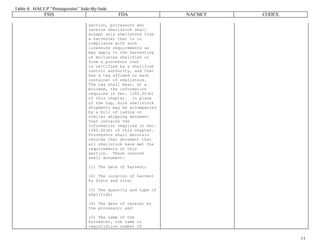 HACCP Prerequisites, FSIS vs FDA vs NACMCF vs Codex.pdf