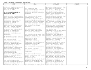 HACCP Prerequisites, FSIS vs FDA vs NACMCF vs Codex.pdf