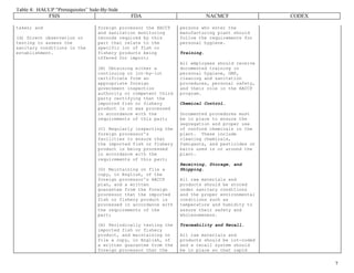HACCP Prerequisites, FSIS vs FDA vs NACMCF vs Codex.pdf