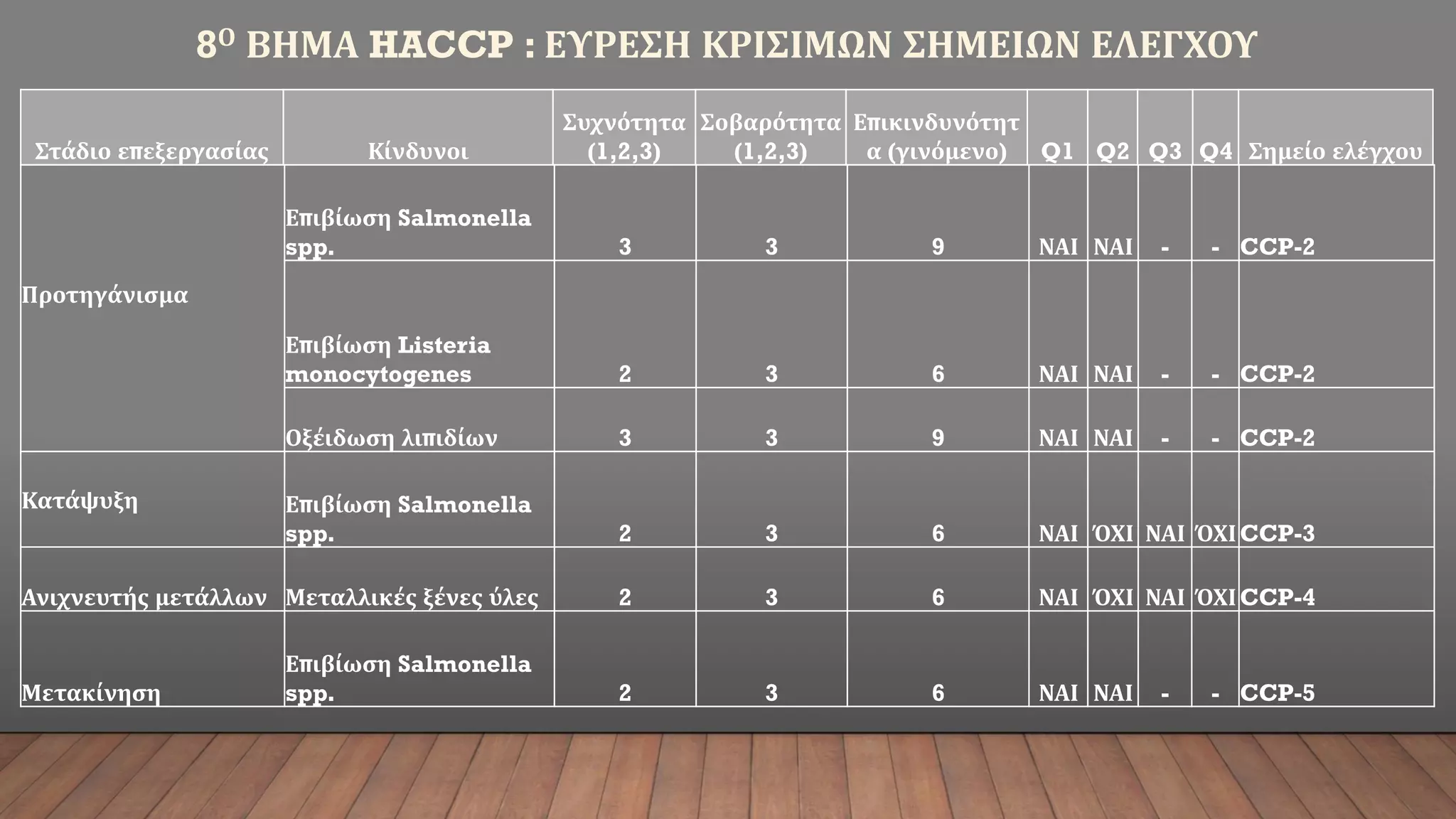 Haccp Study on frozen chicken nuggets | PDF