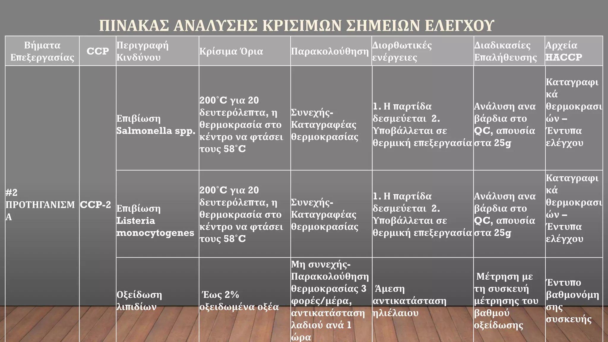 Haccp Study on frozen chicken nuggets | PDF