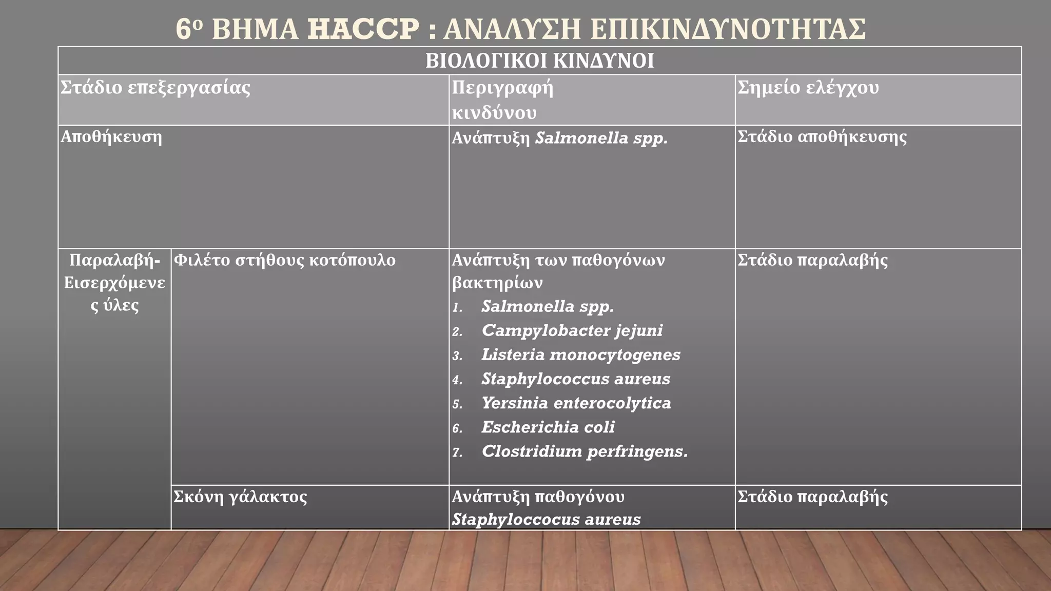 Haccp Study on frozen chicken nuggets | PDF