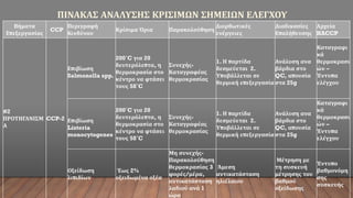Haccp Study on frozen chicken nuggets | PDF