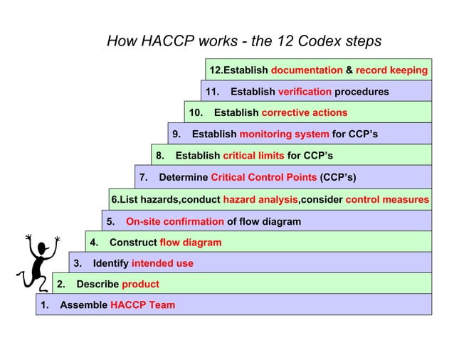 Haccp training | PPT