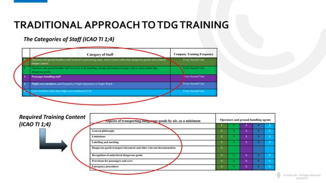 HAC Dangerous Goods Regulatory Update Jan 1, 2023 (Verity DG Consulting).pptx