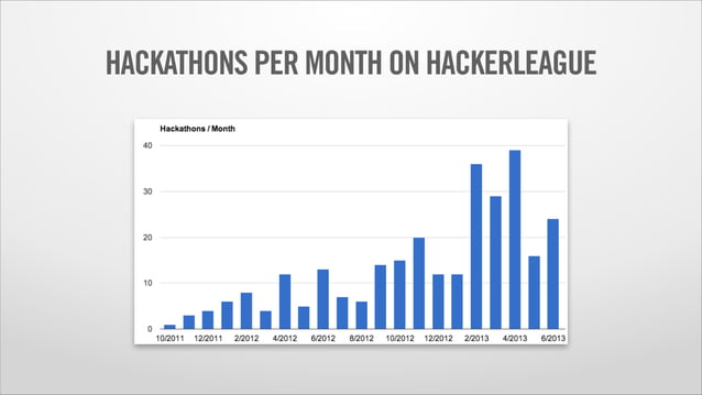 History of Hackathons - Revised for HackCon | PPT
