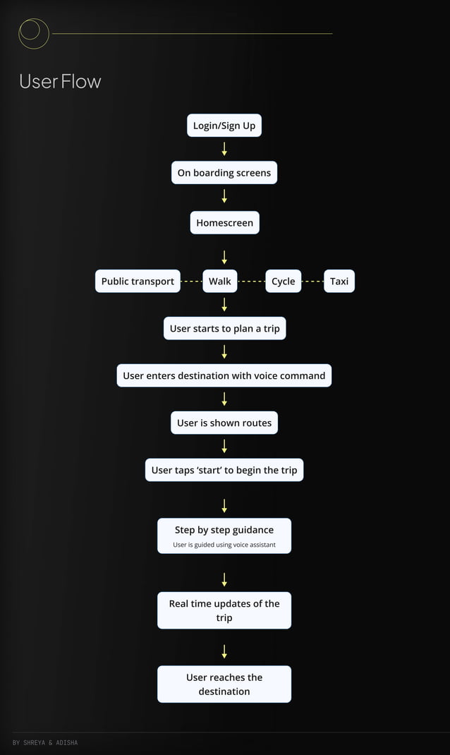 Inclusive Urban Navigation A UX Solution for the Visually Impaired | PDF