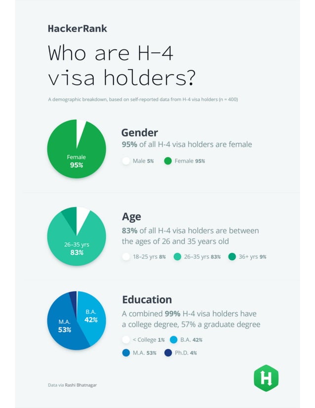 HackerRank Who Are H4 Visa Holders Infographic | PDF
