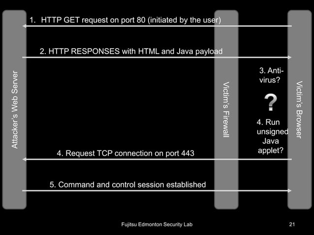 Hacker tooltalk: Social Engineering Toolkit (SET) | PPTX