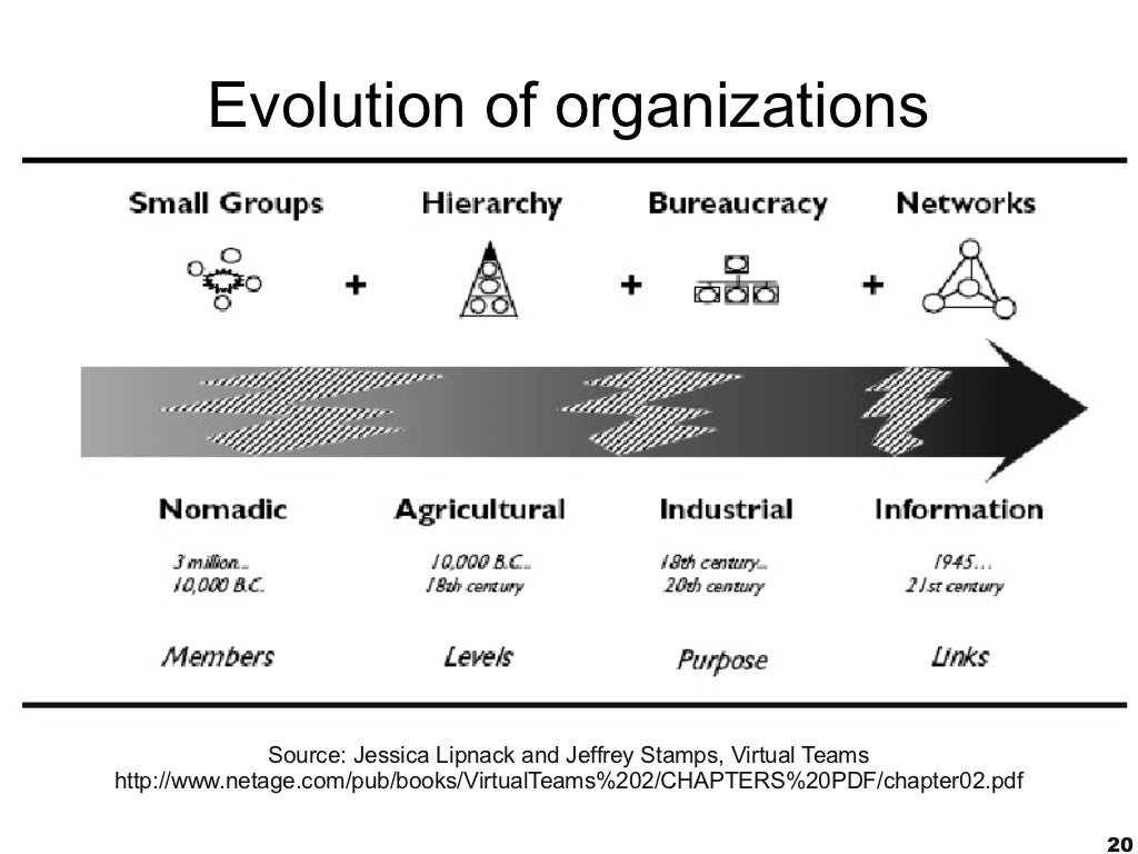 Evolution of organizations Source: Jessica