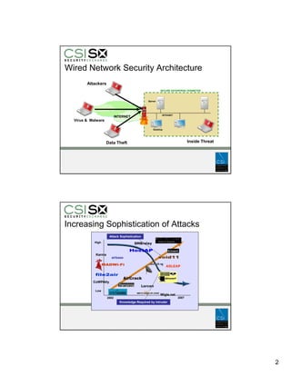 Hacking the Invisible Network: What You Don t See Can Kill You | PPT