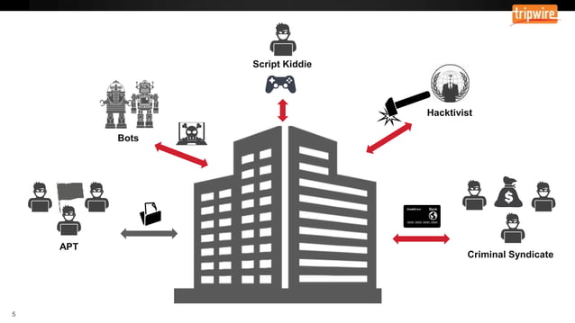 Threat Intelligence from Honeypots for Active Defense | PPT