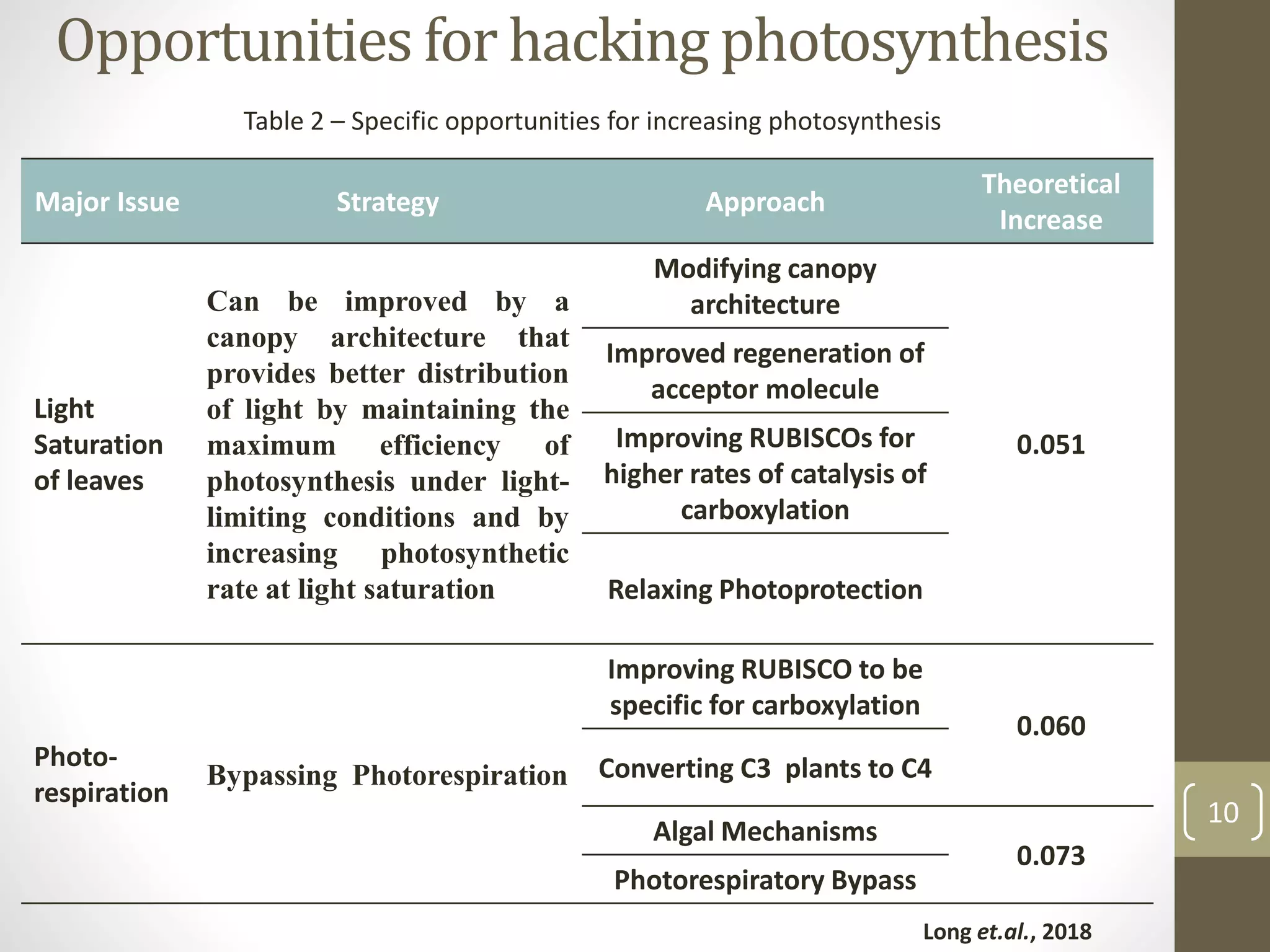 Hacking photosynthesis | PPTX | Agriculture | Industries
