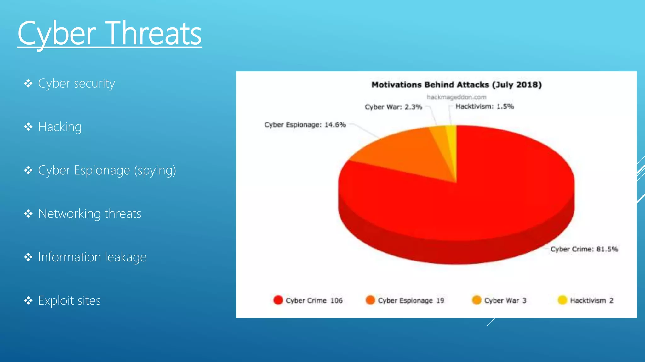 Hacking and privacy threats | PPT