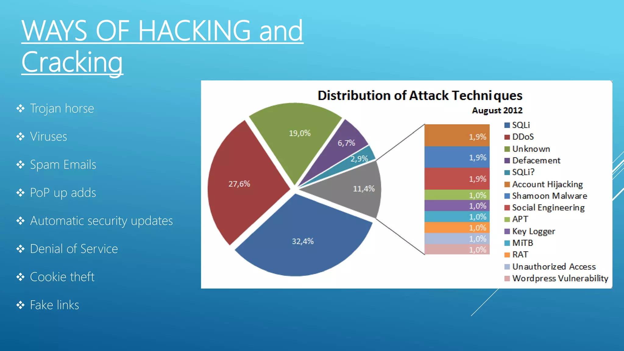 Hacking and privacy threats | PPT