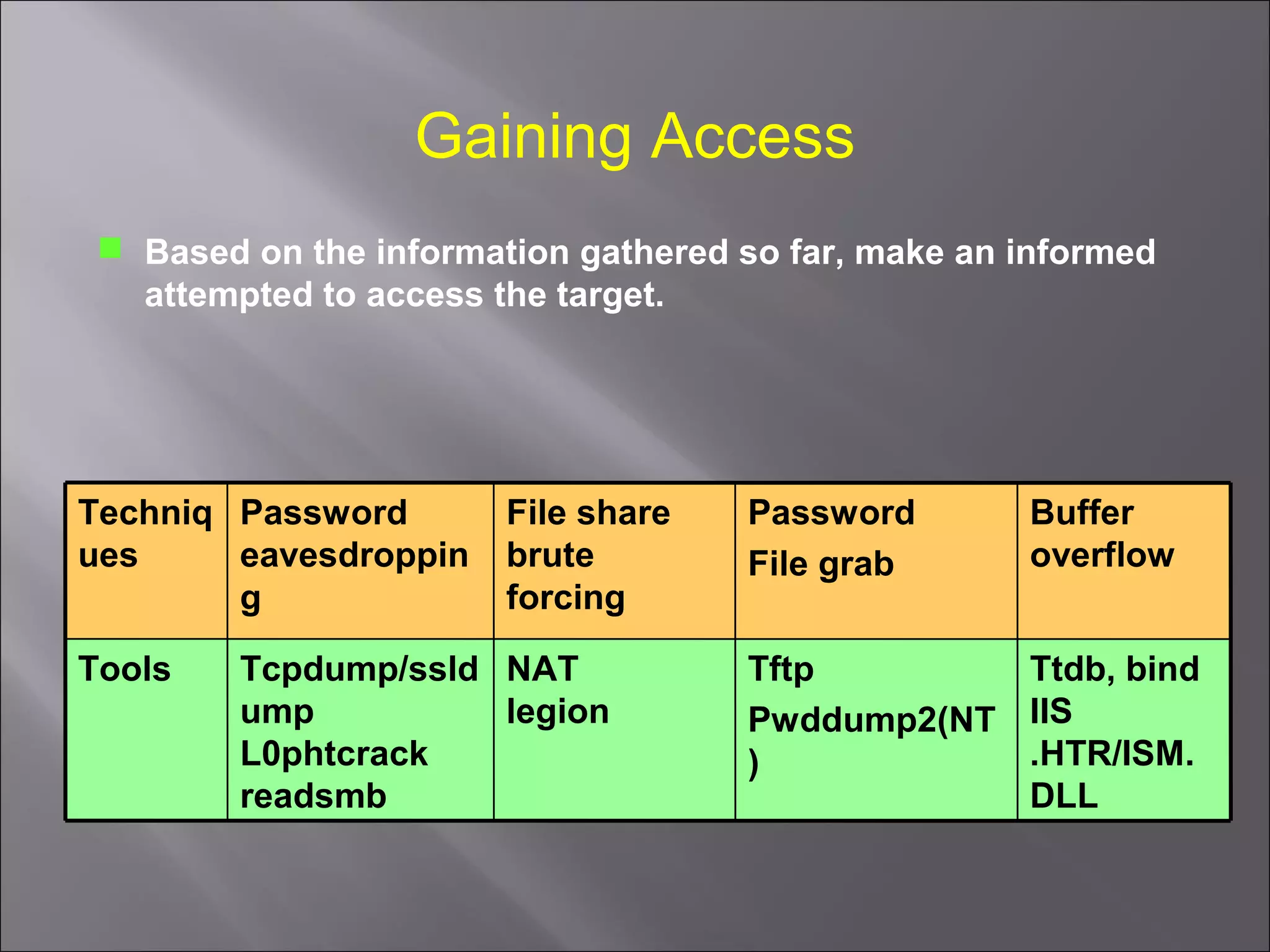 Hacking step (Methodology) | PPT