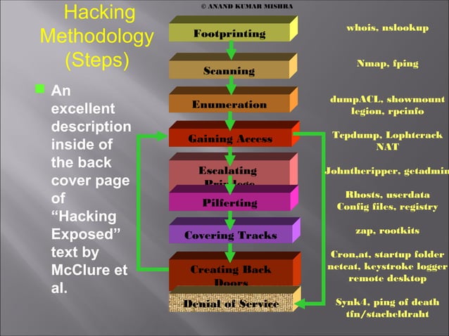 Hacking step (Methodology) | PPT