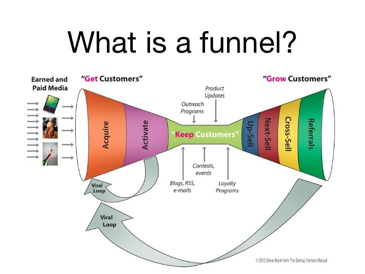 What is a funnel?